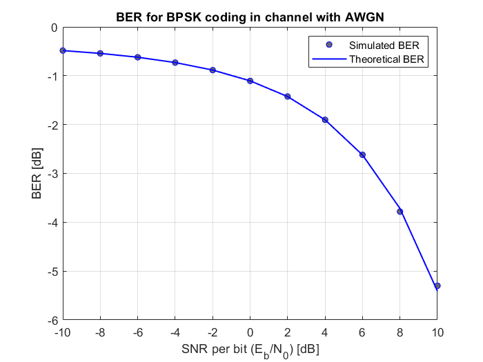 BPSK system modeled and benchmarked against BER(SNR) | bpsk-ber BPSK system modeled and benchmarked against BER(SNR) | bpsk-ber