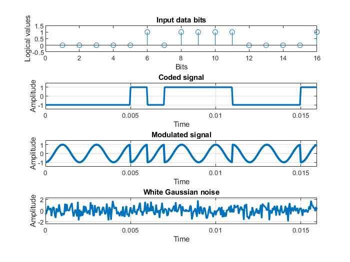 BPSK system modeled and benchmarked against BER(SNR) | bpsk-ber BPSK system modeled and benchmarked against BER(SNR) | bpsk-ber